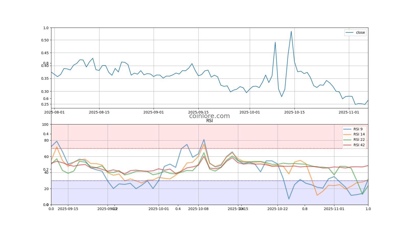 My Neighbor Alice RSI indicator