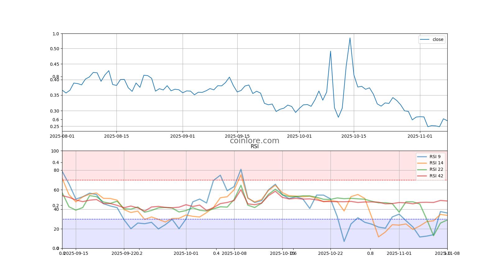 My Neighbor Alice RSI indicator