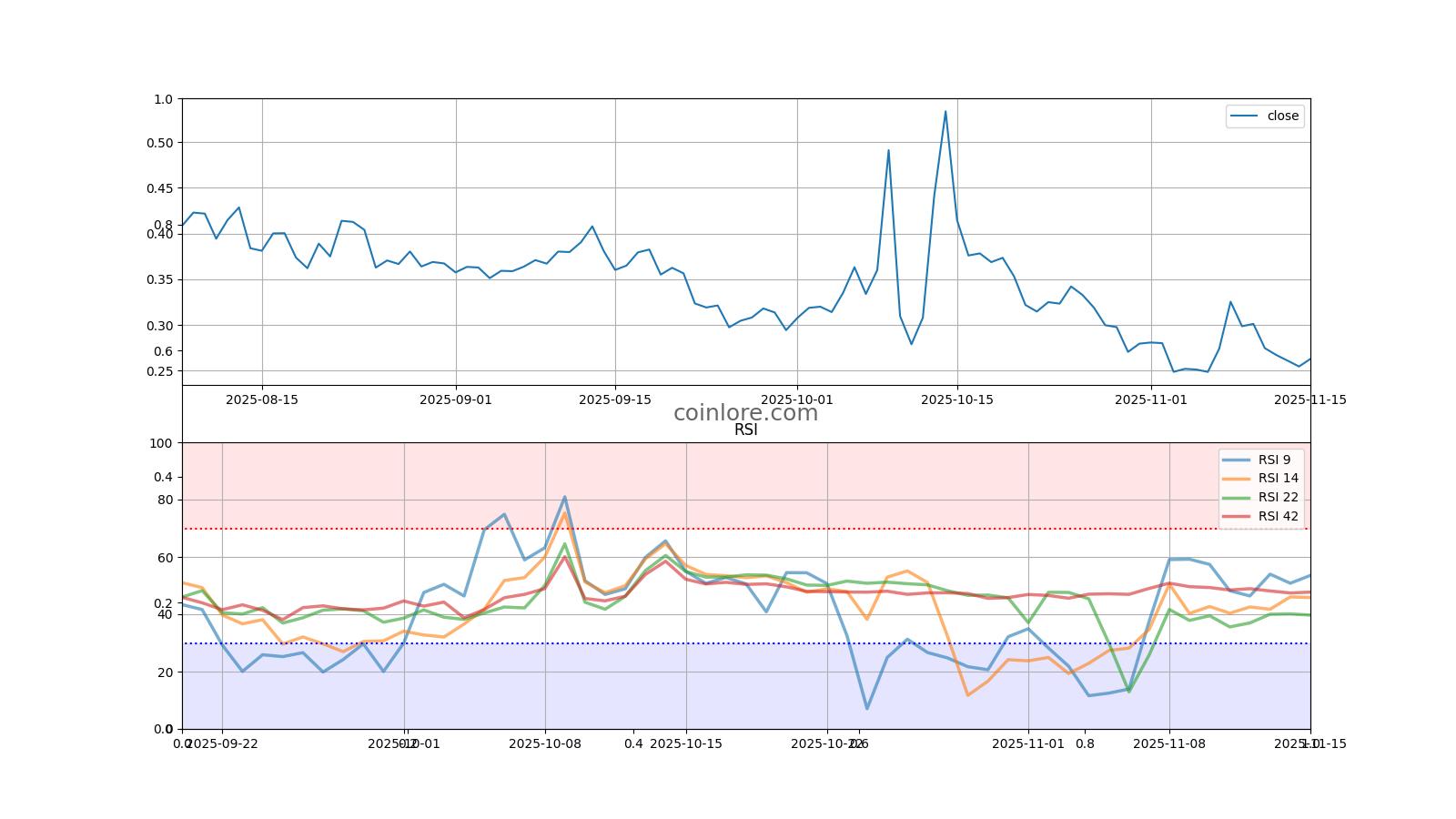 My Neighbor Alice RSI indicator
