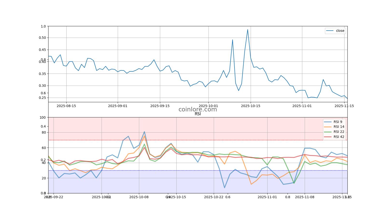 My Neighbor Alice RSI indicator