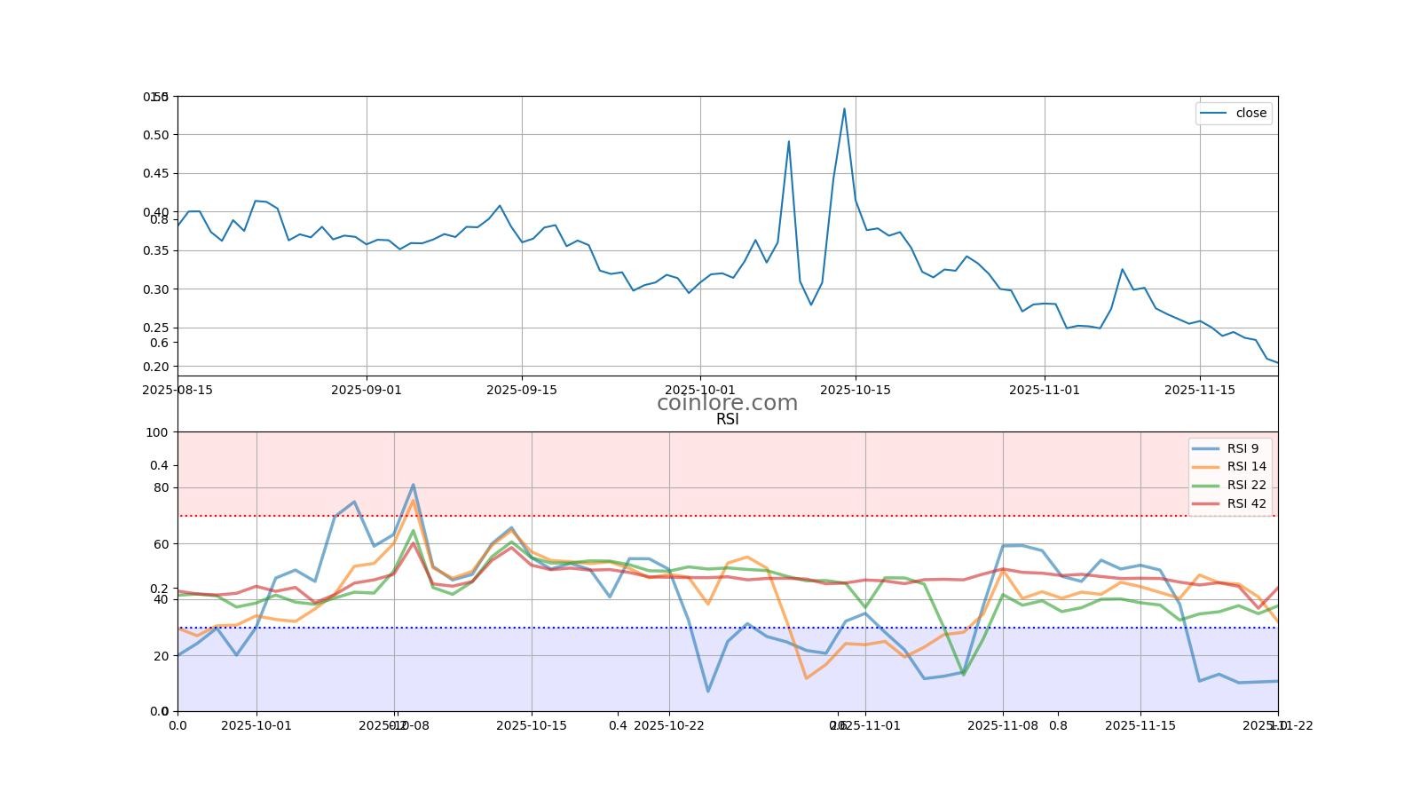 My Neighbor Alice RSI indicator