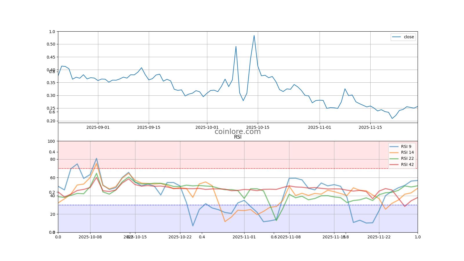 My Neighbor Alice RSI indicator