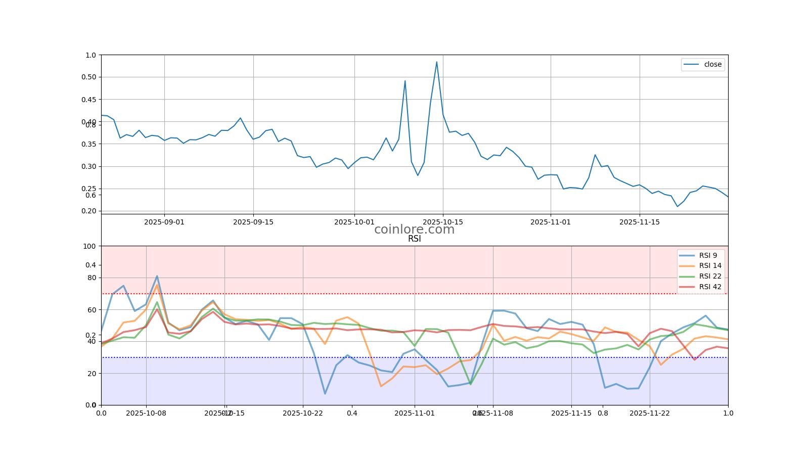 My Neighbor Alice RSI indicator