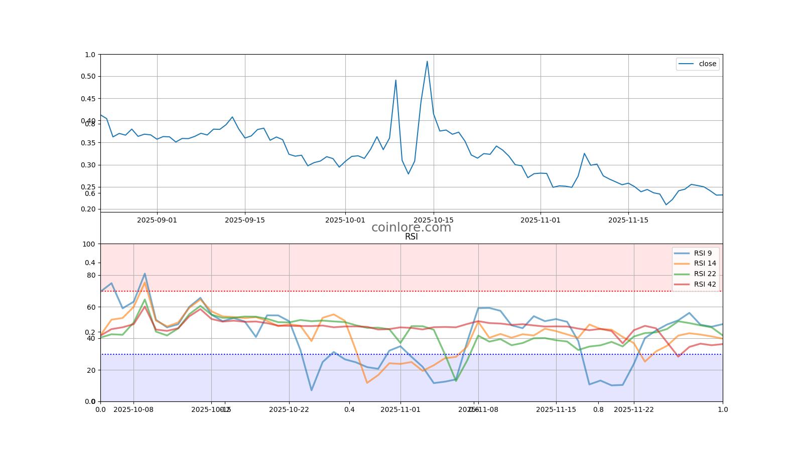 My Neighbor Alice RSI indicator