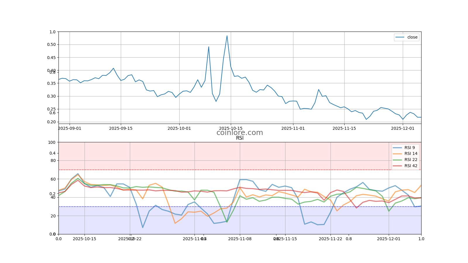 My Neighbor Alice RSI indicator