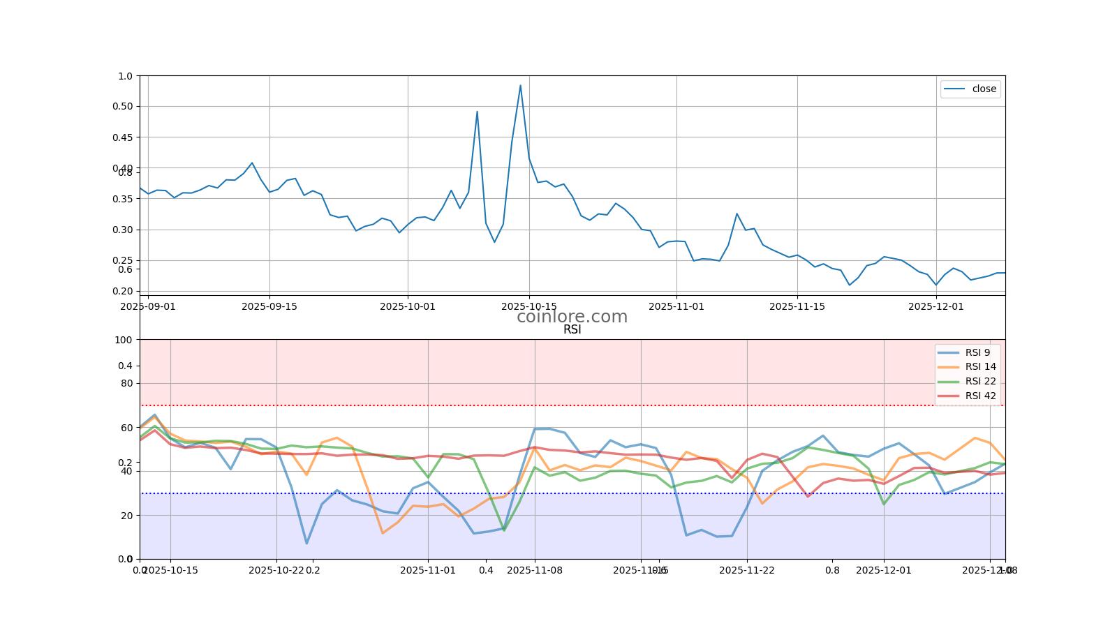 My Neighbor Alice RSI indicator