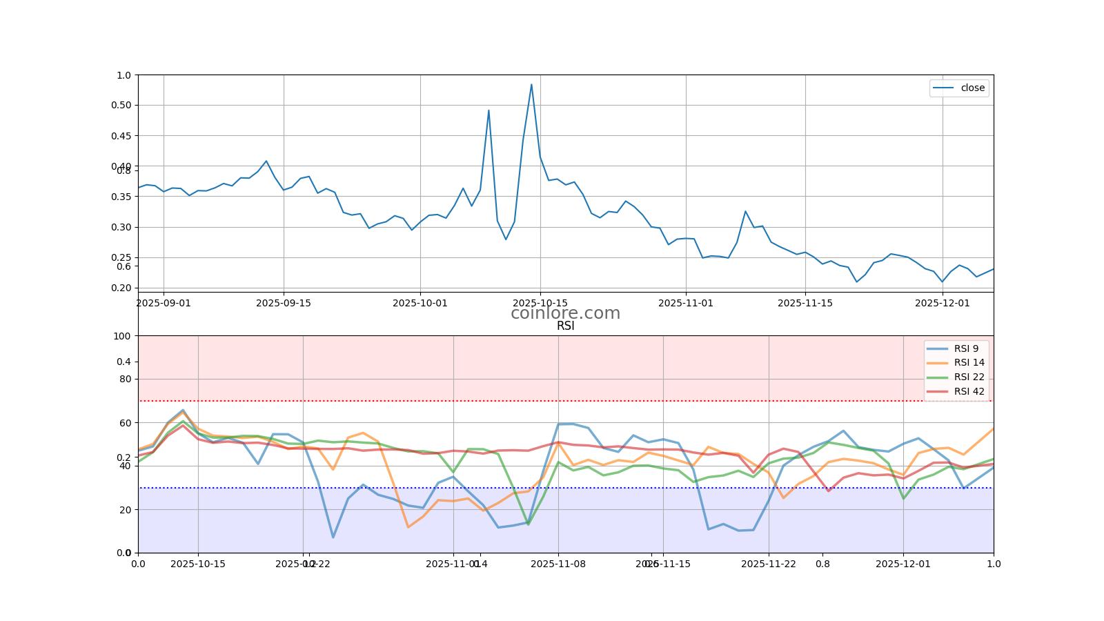 My Neighbor Alice RSI indicator