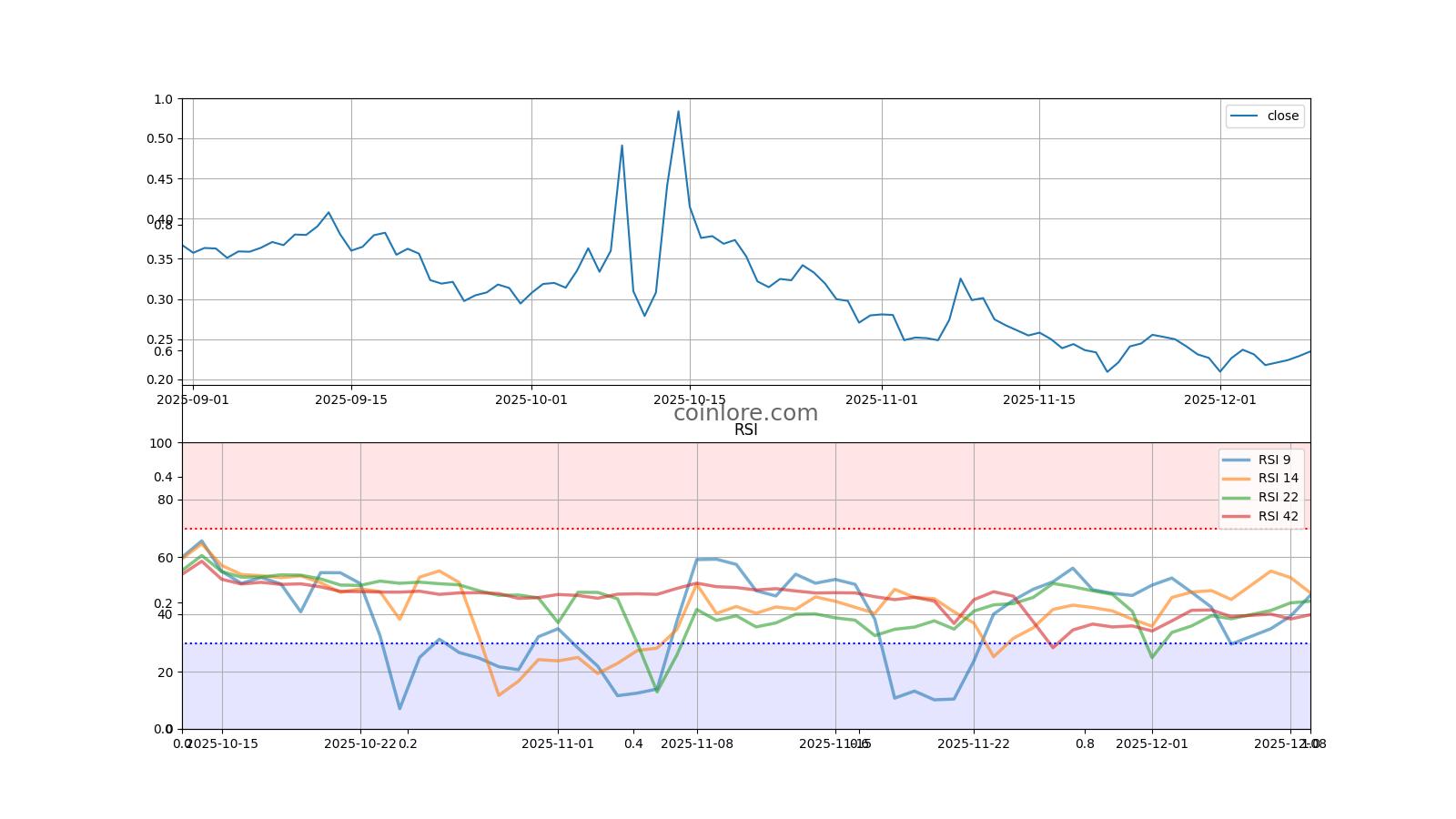 My Neighbor Alice RSI indicator