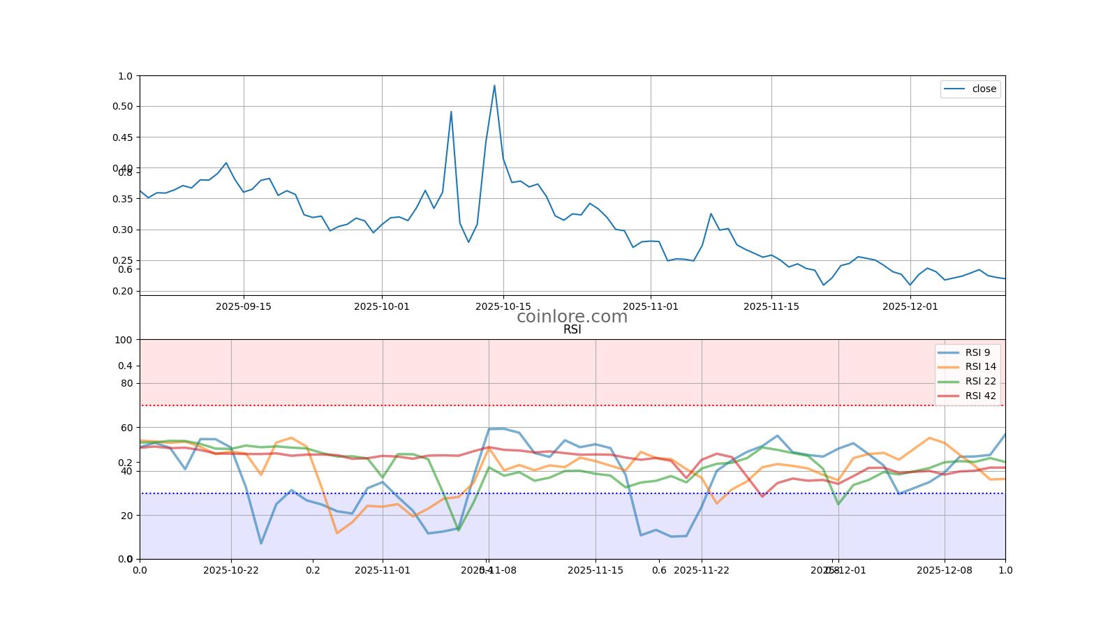 My Neighbor Alice RSI indicator