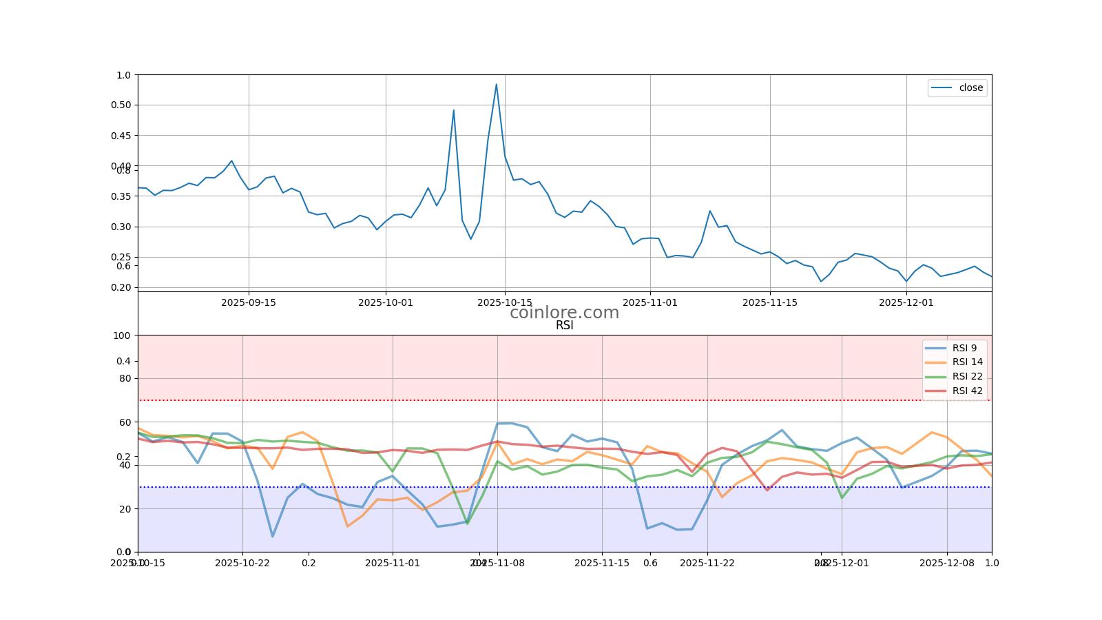 My Neighbor Alice RSI indicator