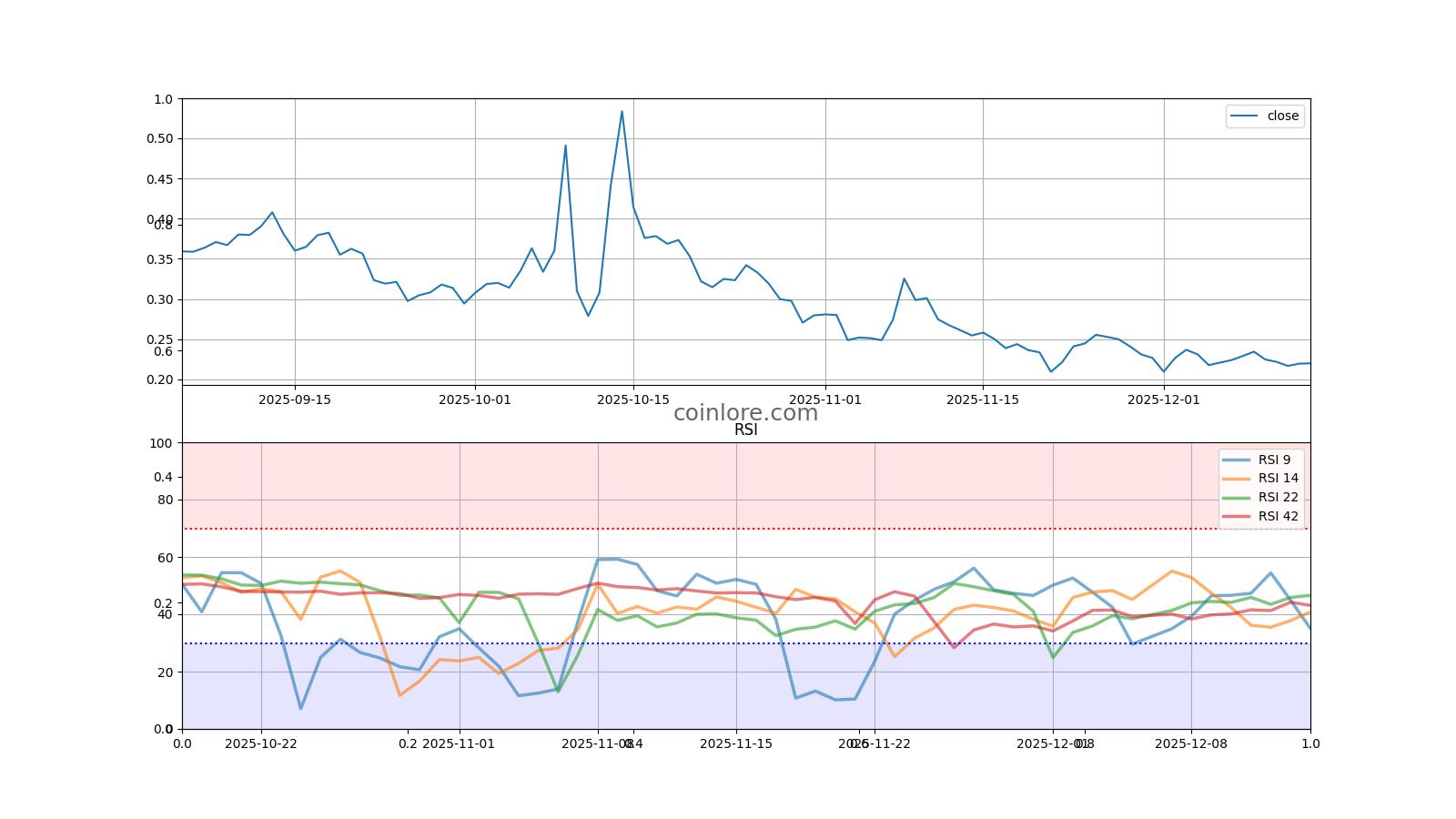 My Neighbor Alice RSI indicator