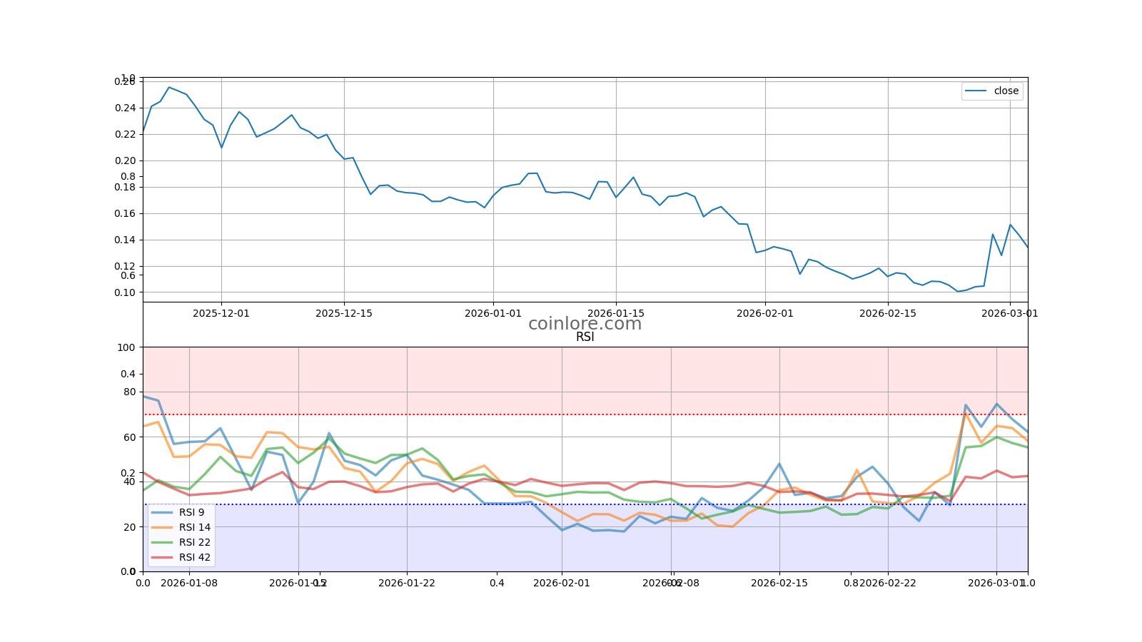 My Neighbor Alice RSI indicator