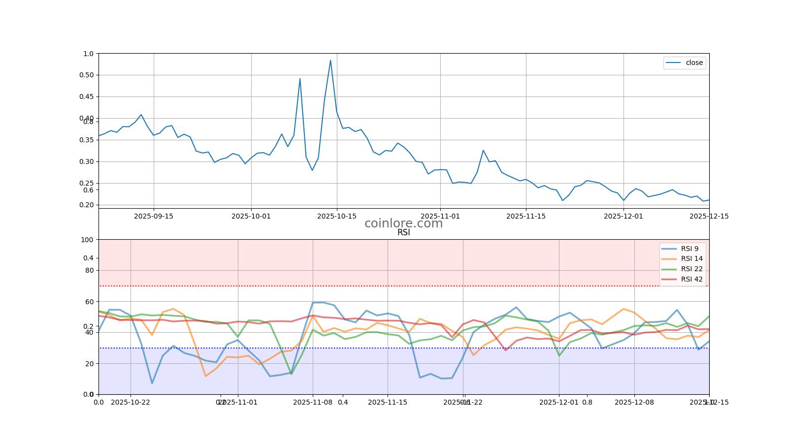 My Neighbor Alice RSI indicator