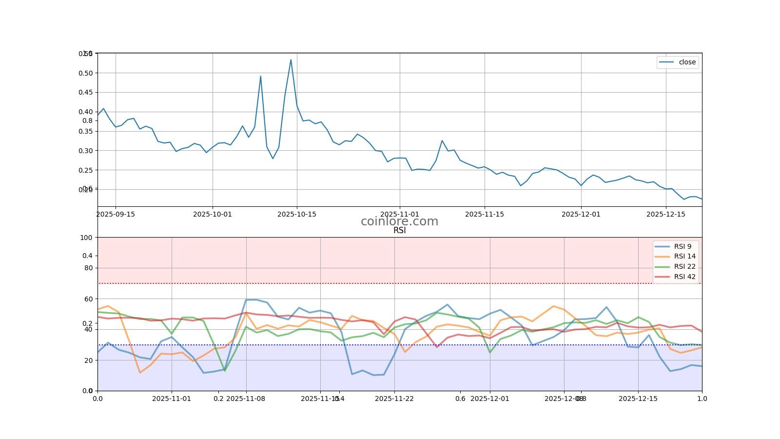 My Neighbor Alice RSI indicator