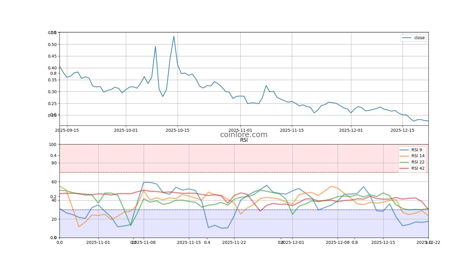 My Neighbor Alice RSI indicator