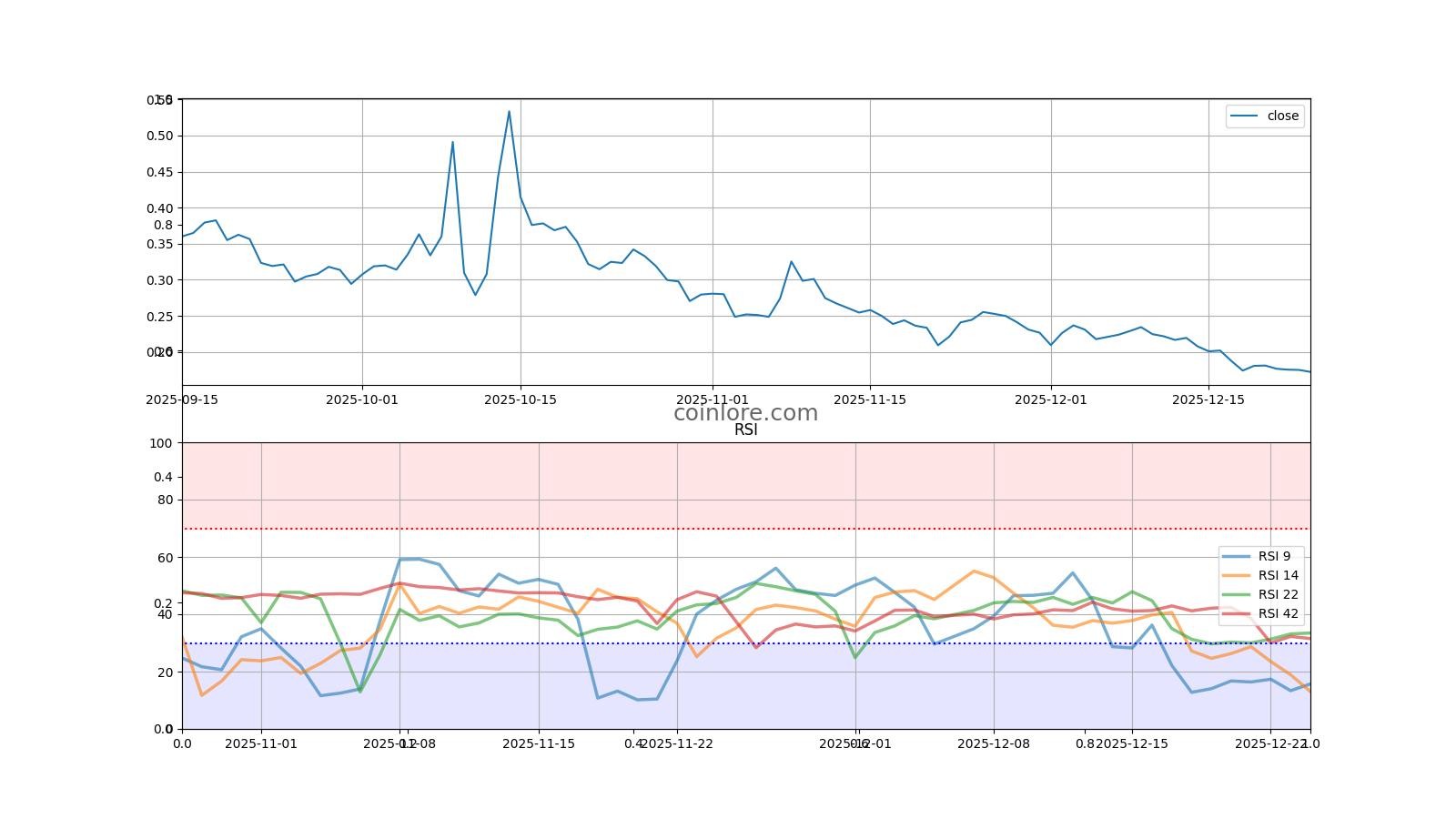 My Neighbor Alice RSI indicator