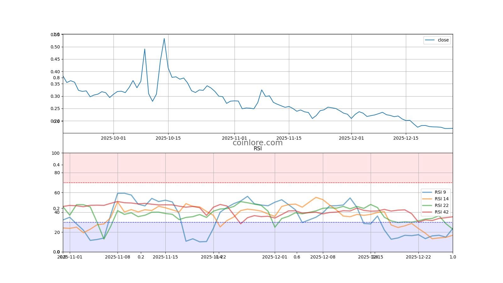 My Neighbor Alice RSI indicator