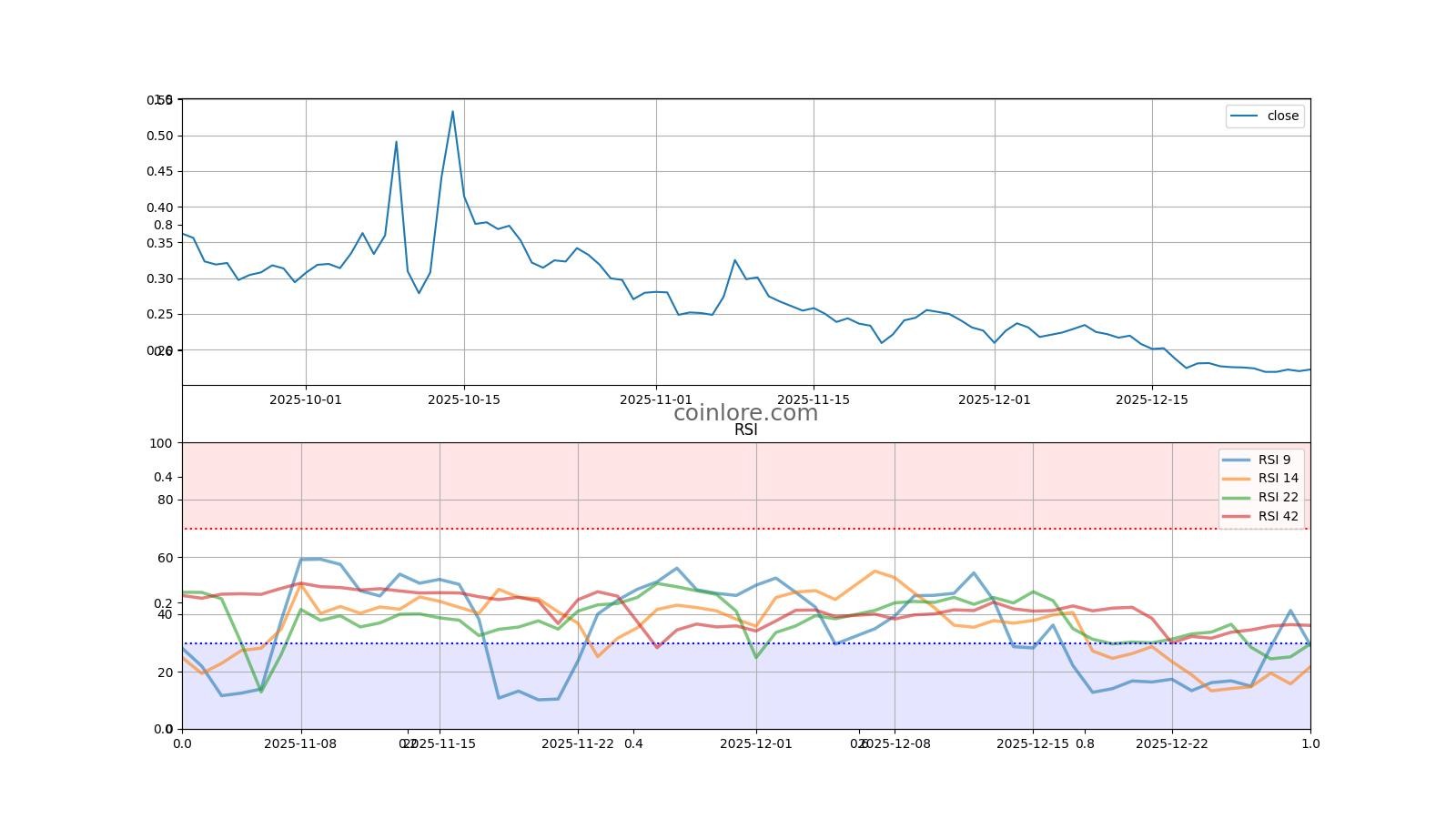 My Neighbor Alice RSI indicator