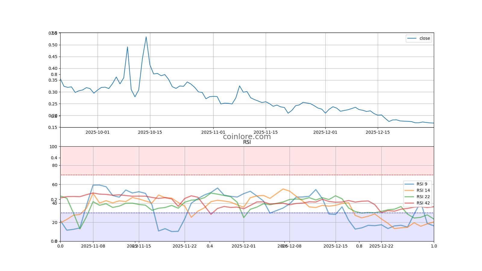 My Neighbor Alice RSI indicator