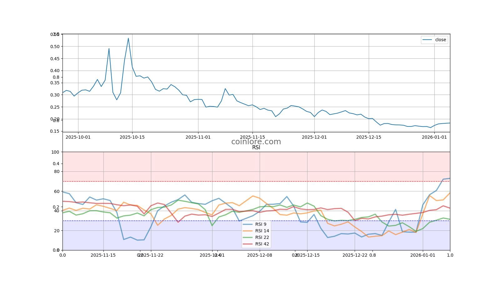 My Neighbor Alice RSI indicator