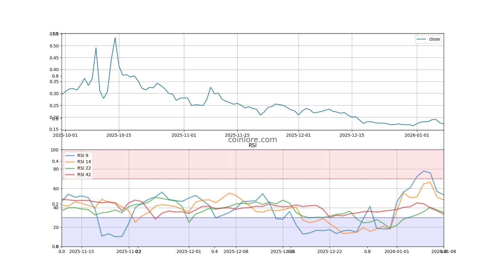My Neighbor Alice RSI indicator