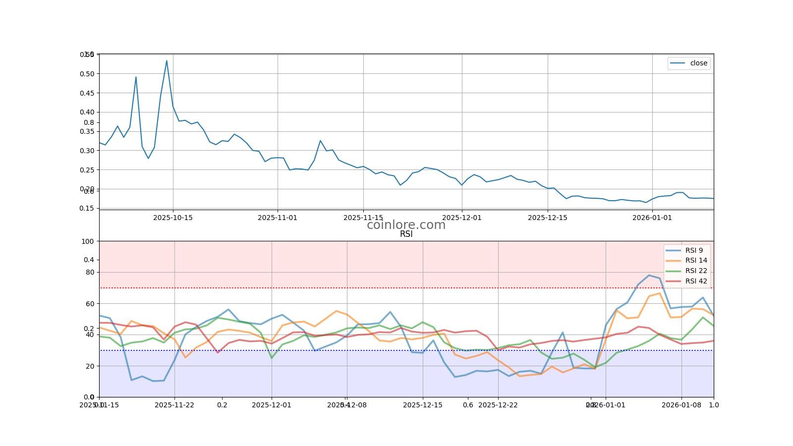 My Neighbor Alice RSI indicator