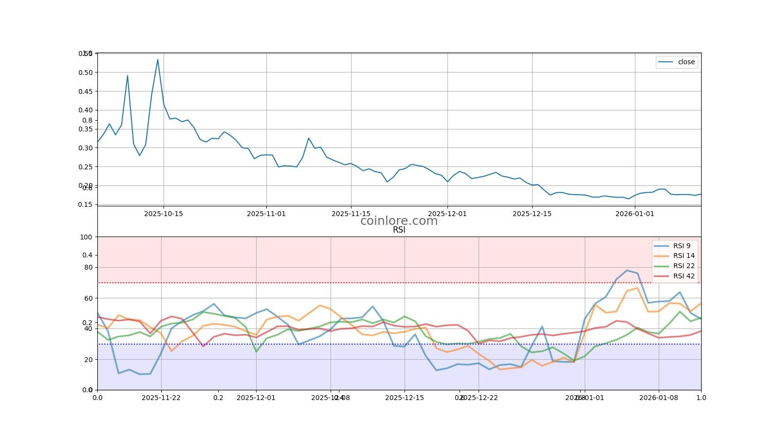 My Neighbor Alice RSI indicator