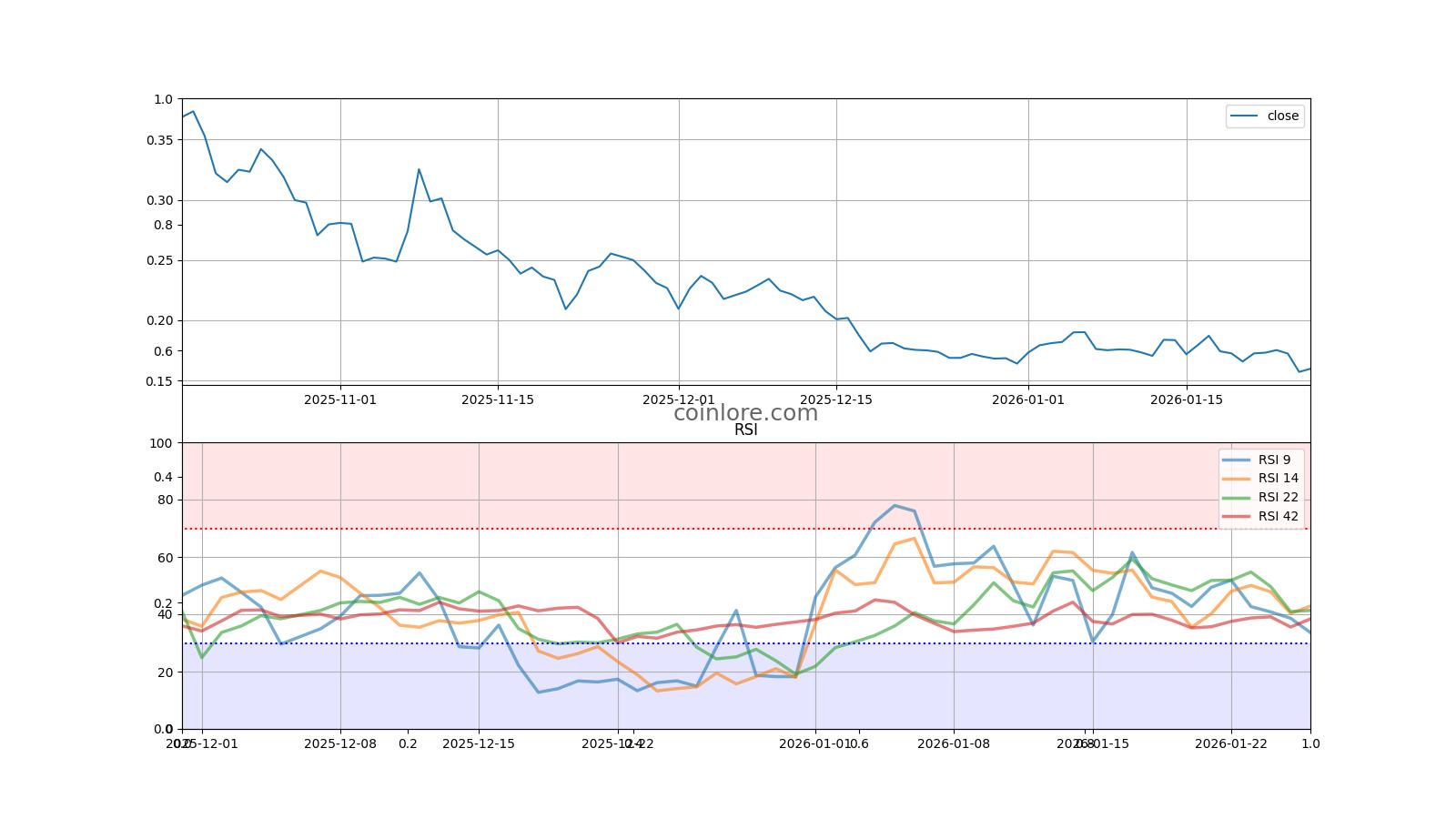 My Neighbor Alice RSI indicator