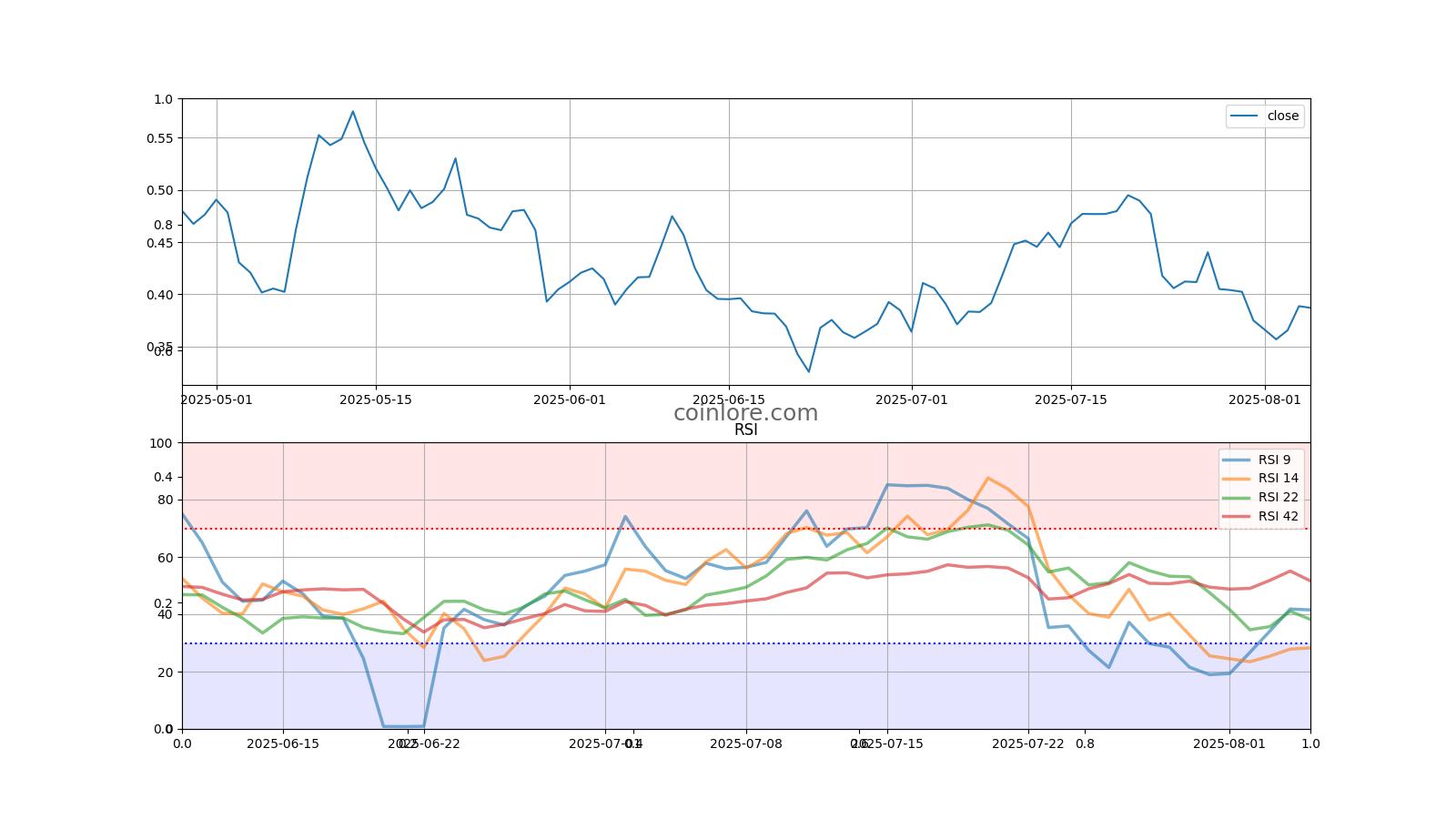 My Neighbor Alice RSI indicator