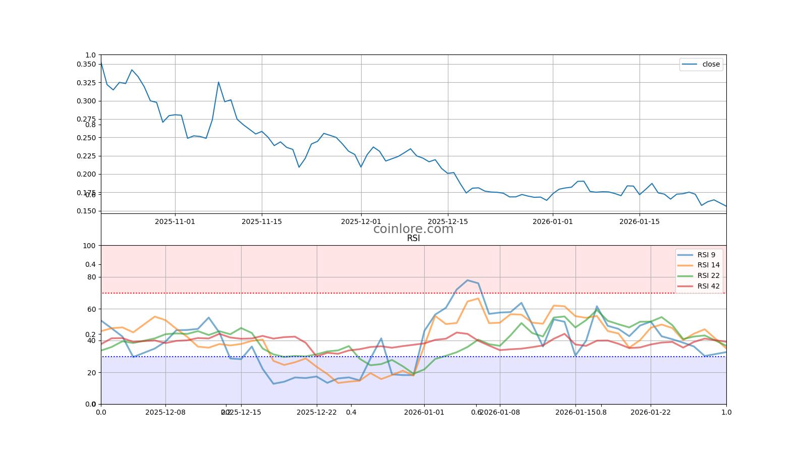 My Neighbor Alice RSI indicator