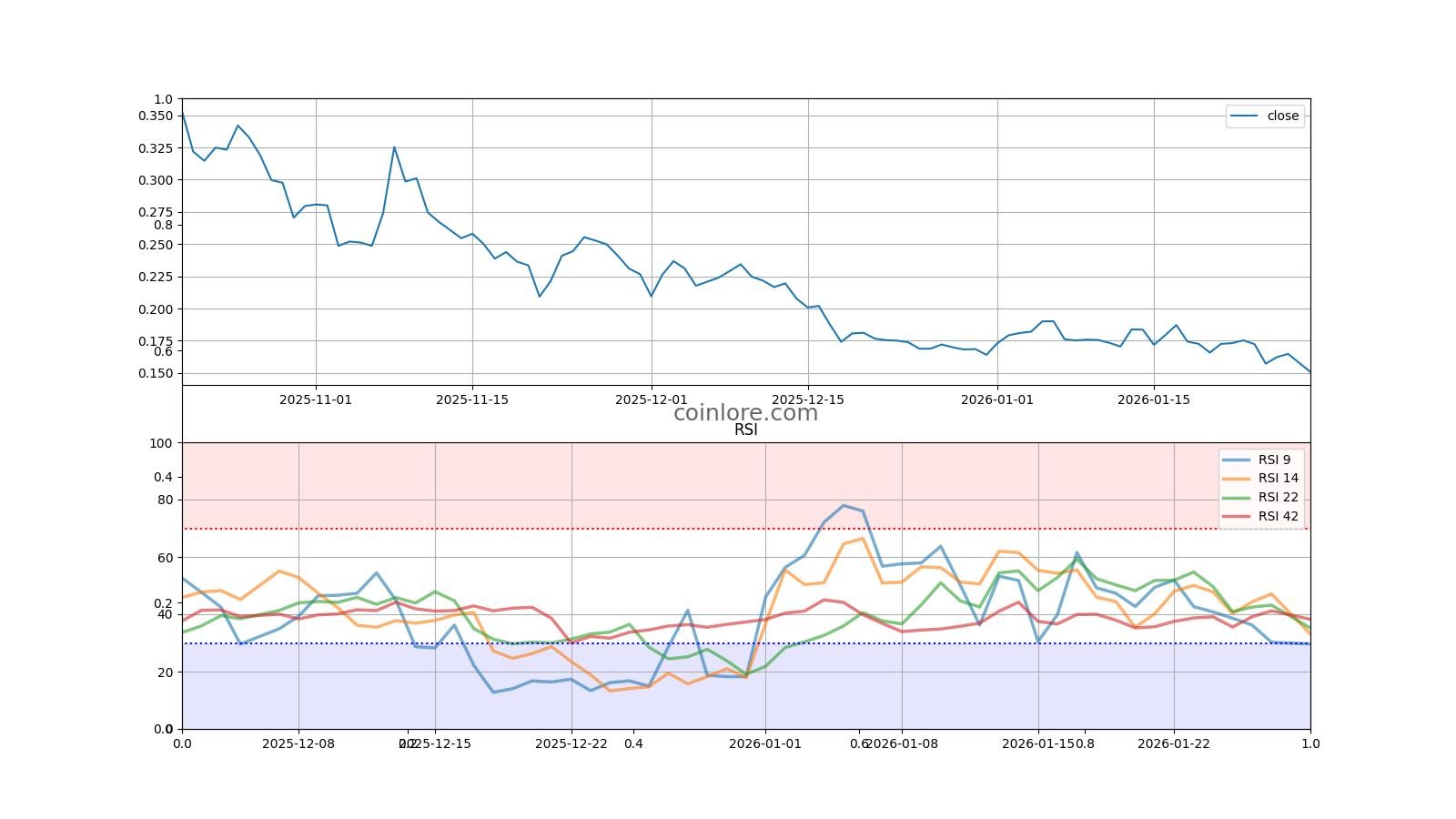 My Neighbor Alice RSI indicator