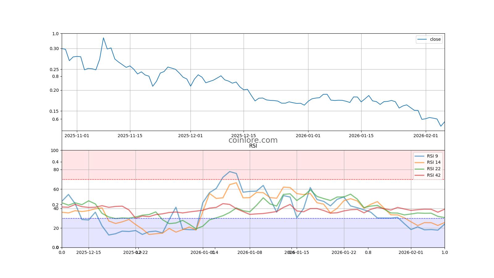 My Neighbor Alice RSI indicator