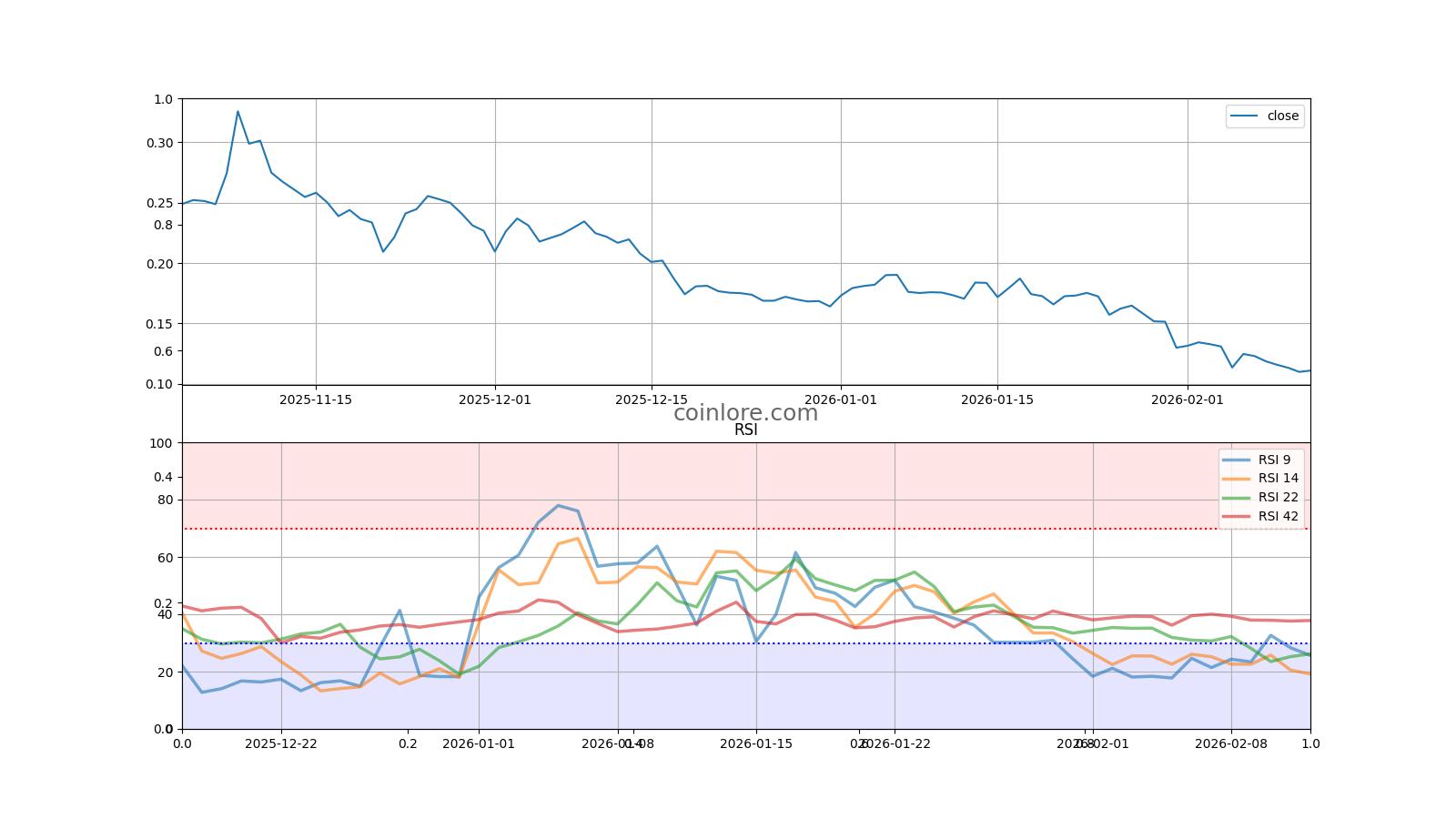 My Neighbor Alice RSI indicator