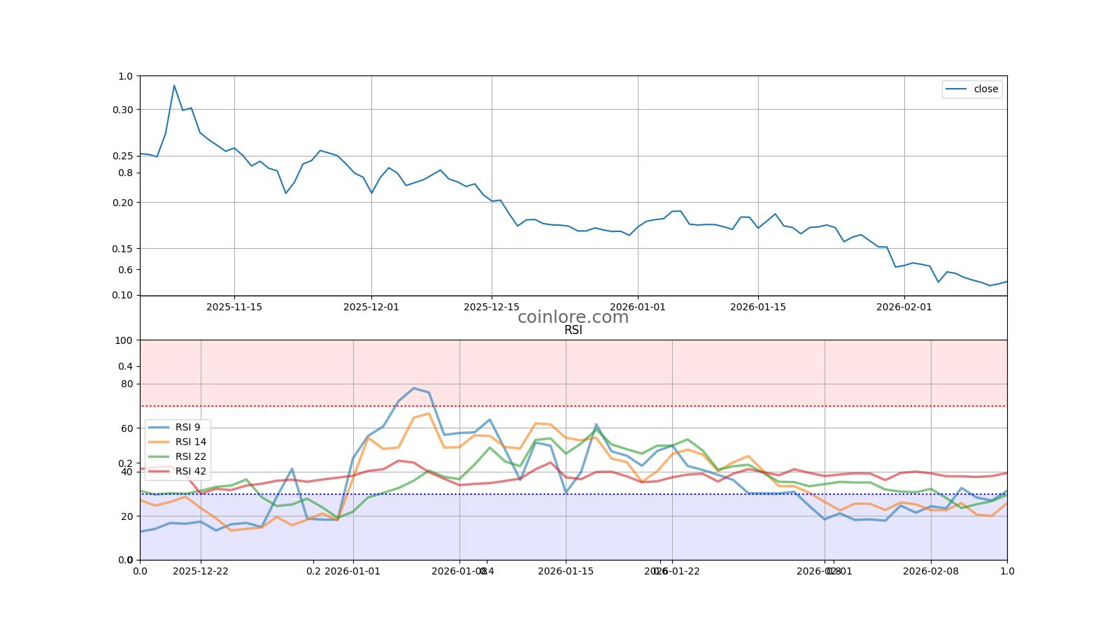 My Neighbor Alice RSI indicator