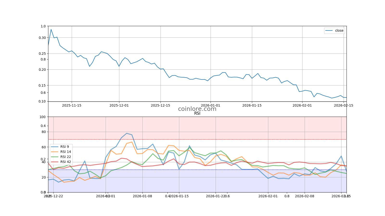 My Neighbor Alice RSI indicator
