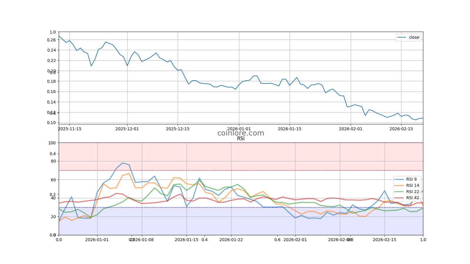 My Neighbor Alice RSI indicator