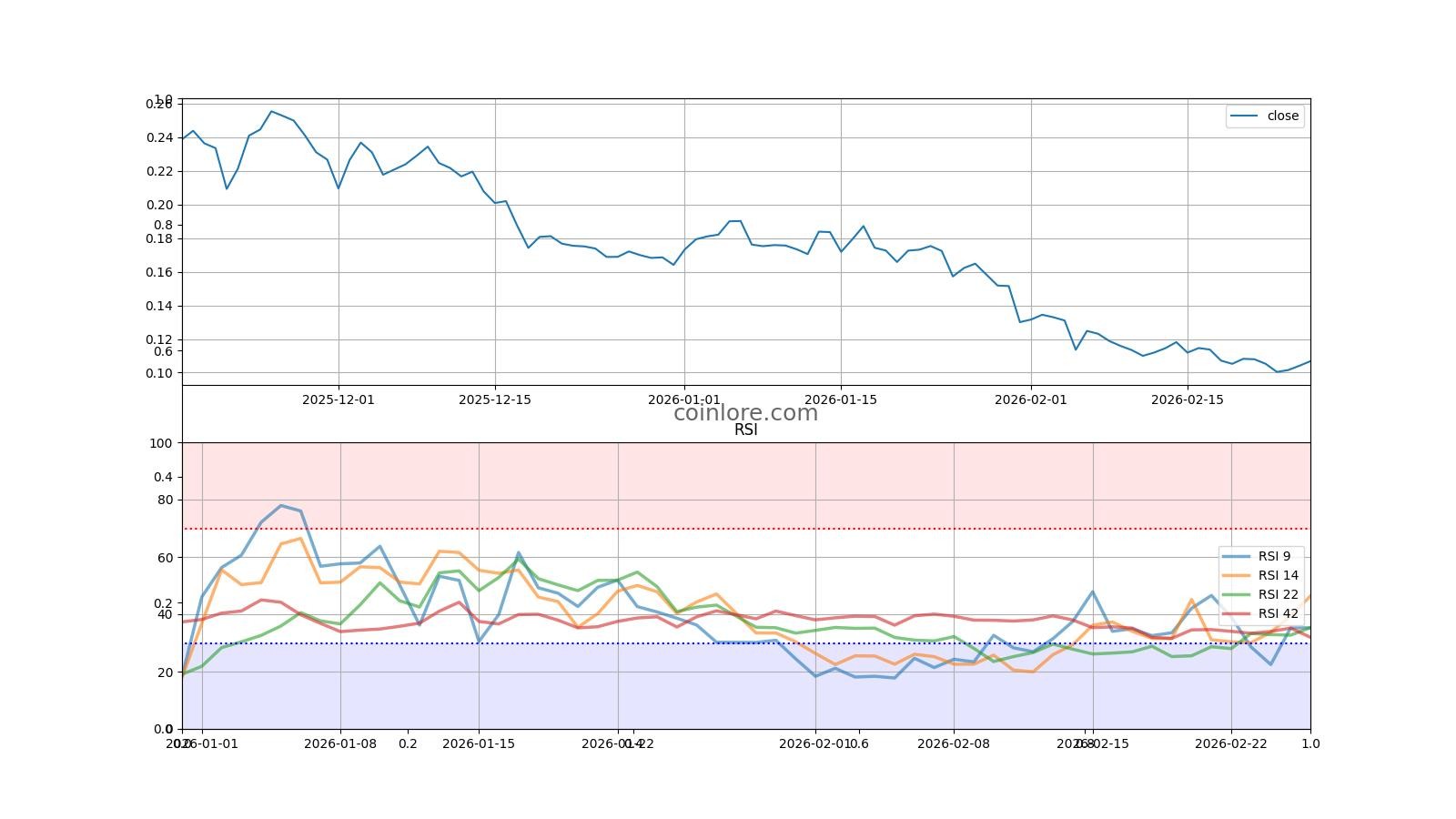 My Neighbor Alice RSI indicator