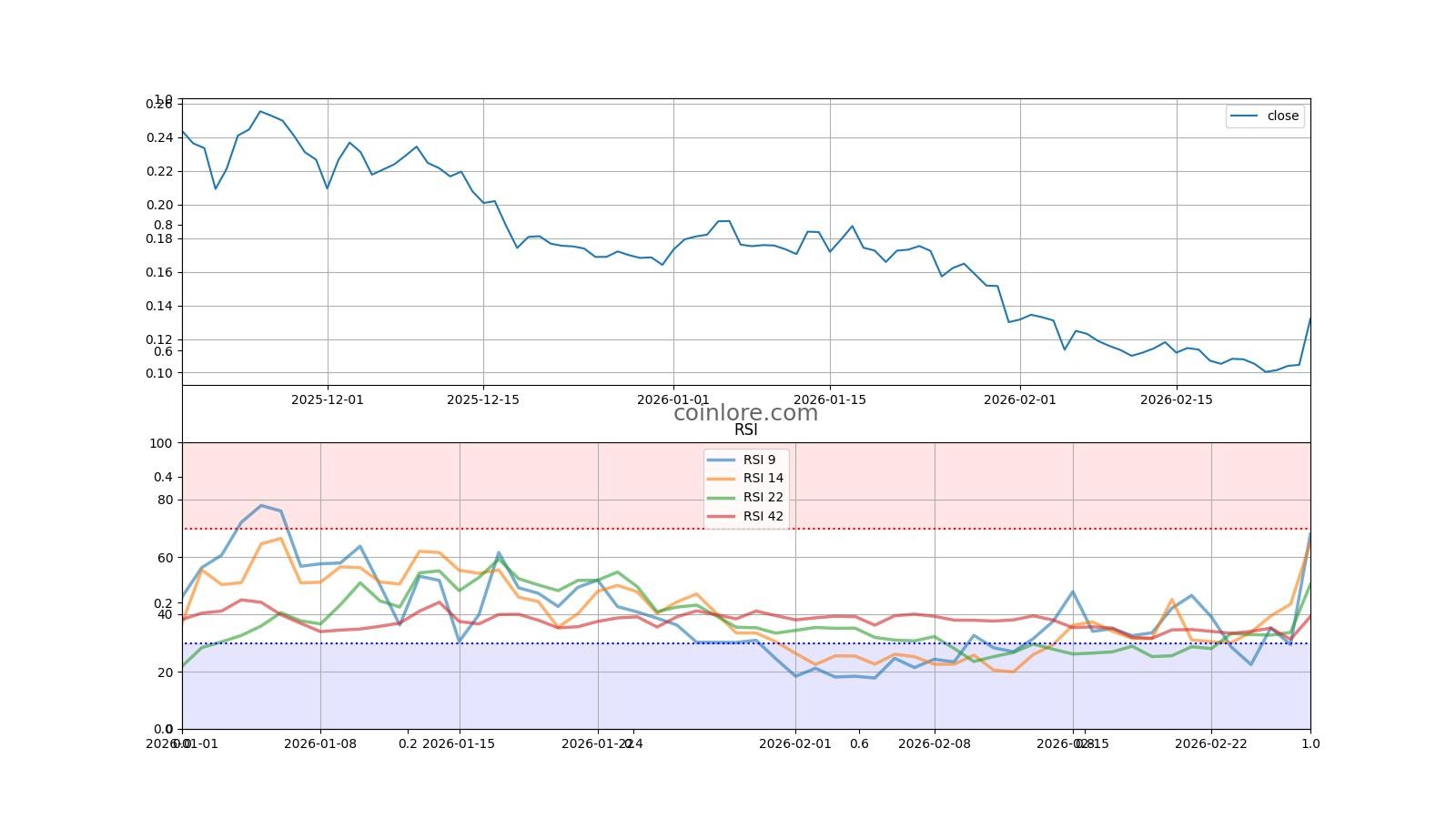 My Neighbor Alice RSI indicator