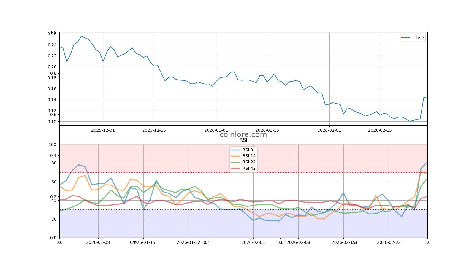 My Neighbor Alice RSI indicator