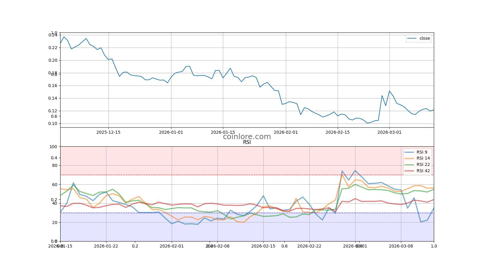 My Neighbor Alice RSI indicator