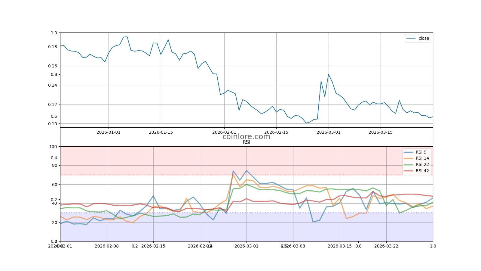 My Neighbor Alice RSI indicator