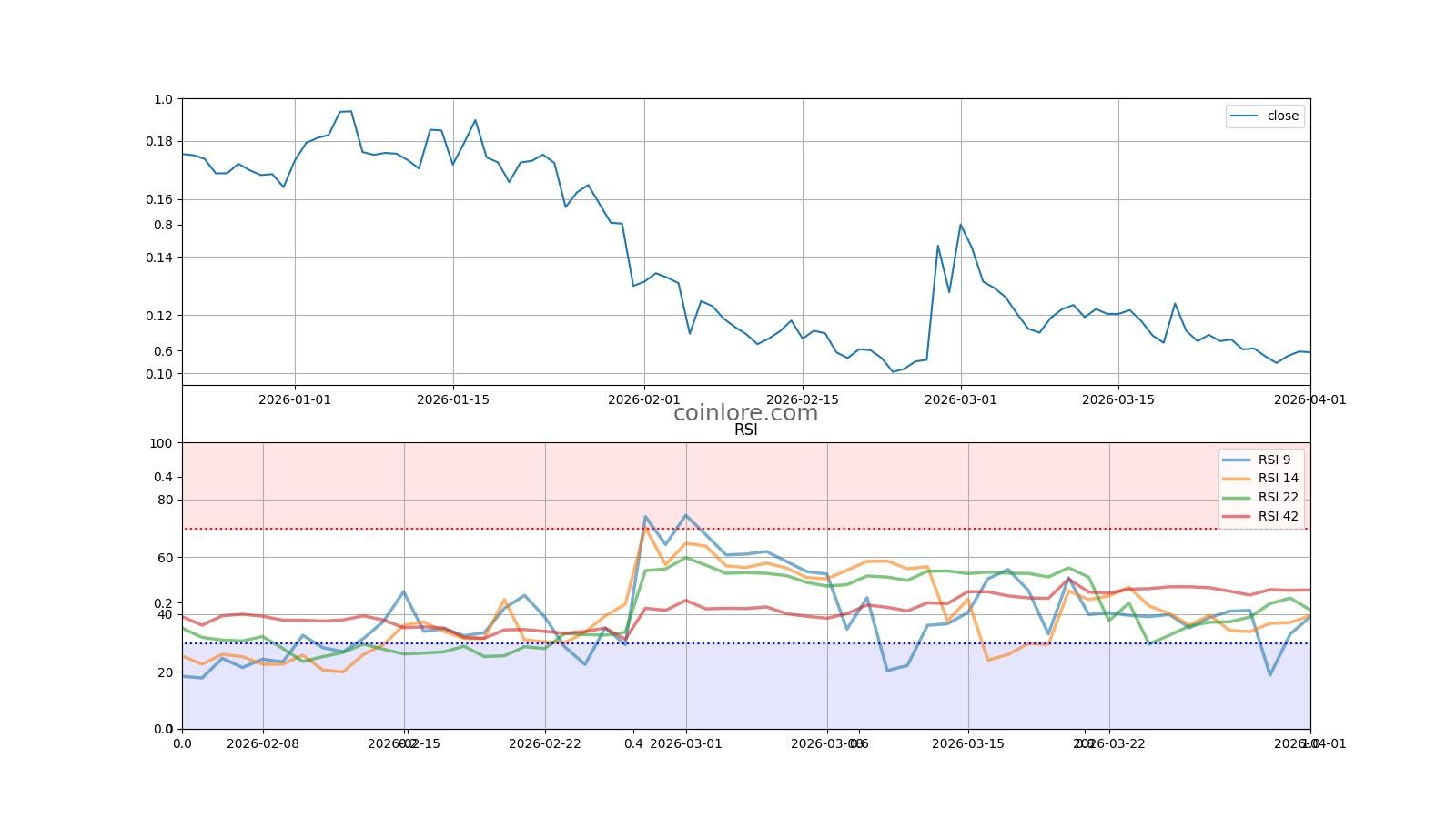 My Neighbor Alice RSI indicator