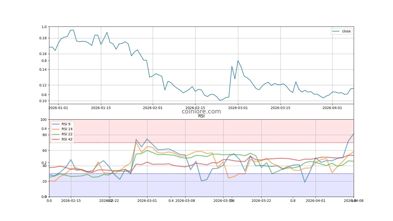 My Neighbor Alice RSI indicator