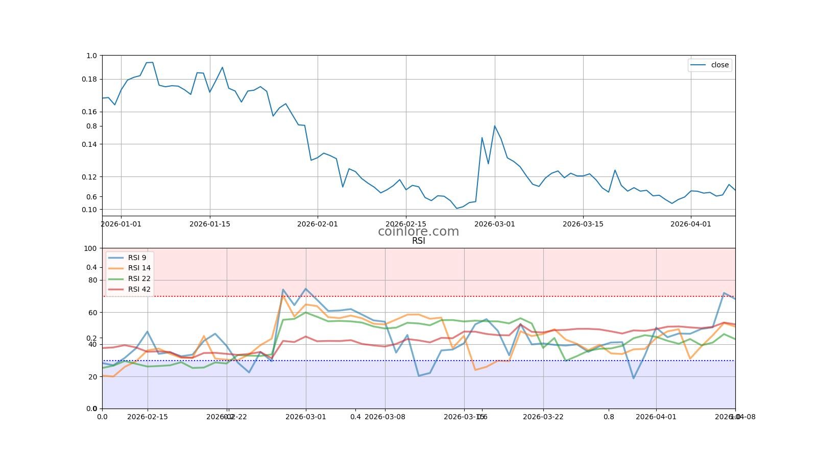 My Neighbor Alice RSI indicator