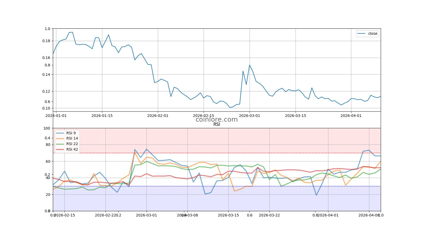 My Neighbor Alice RSI indicator