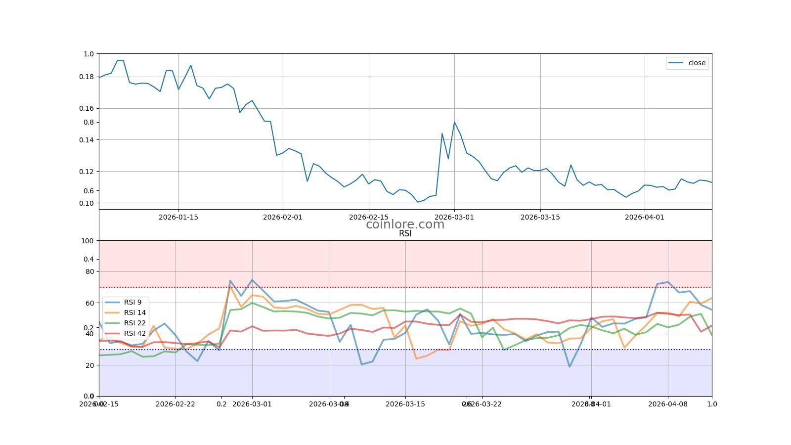 My Neighbor Alice RSI indicator