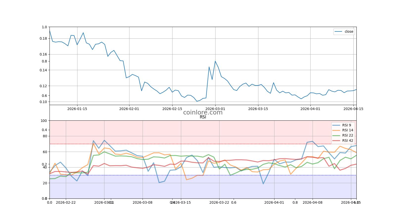 My Neighbor Alice RSI indicator