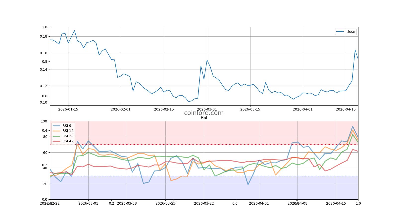 My Neighbor Alice RSI indicator