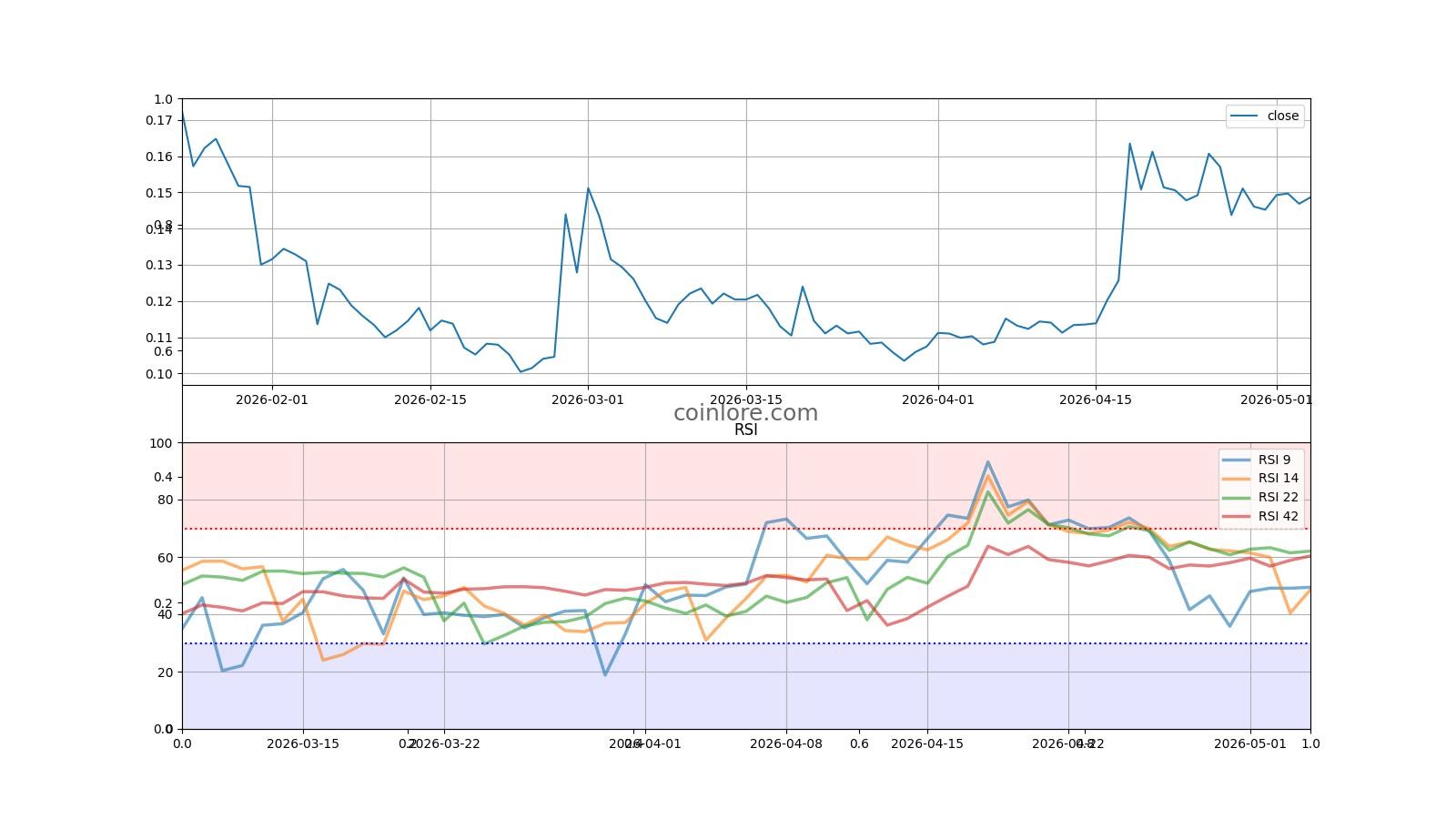 My Neighbor Alice RSI indicator