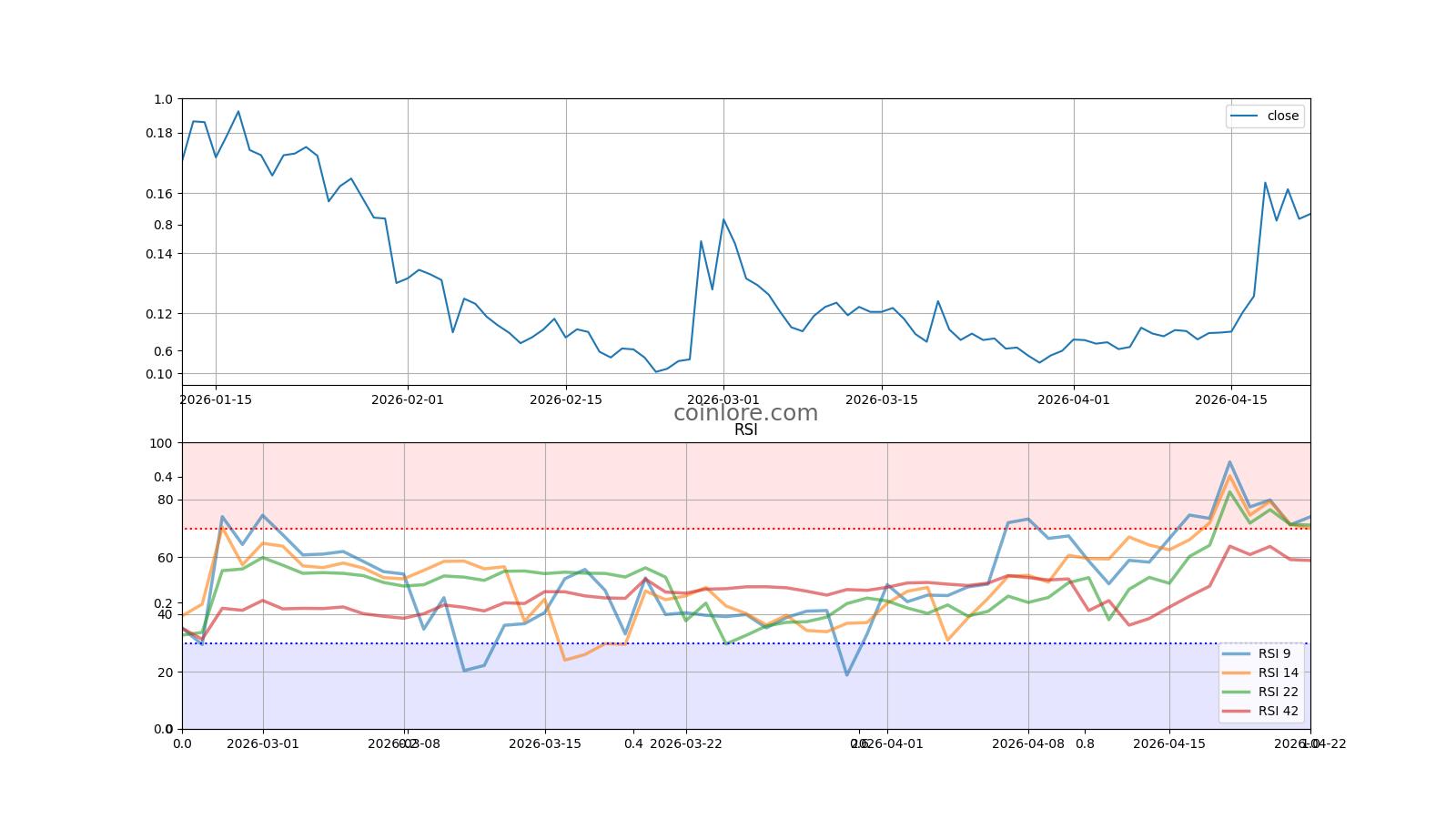 My Neighbor Alice RSI indicator